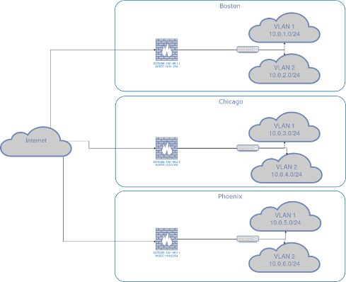 HUB and SPOKE VPNs WITH CISCO ASA and ASDM