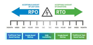 RTO & RPO - What is the difference?
