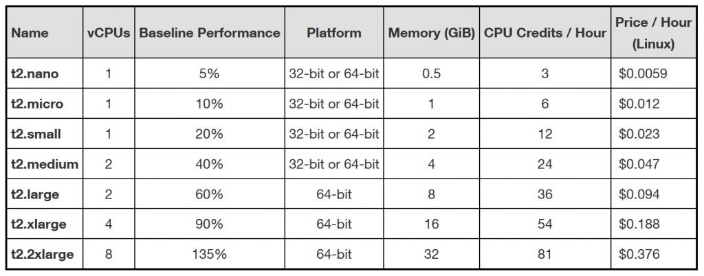 Amazon EC2 "t2" instances - are you expecting too much?