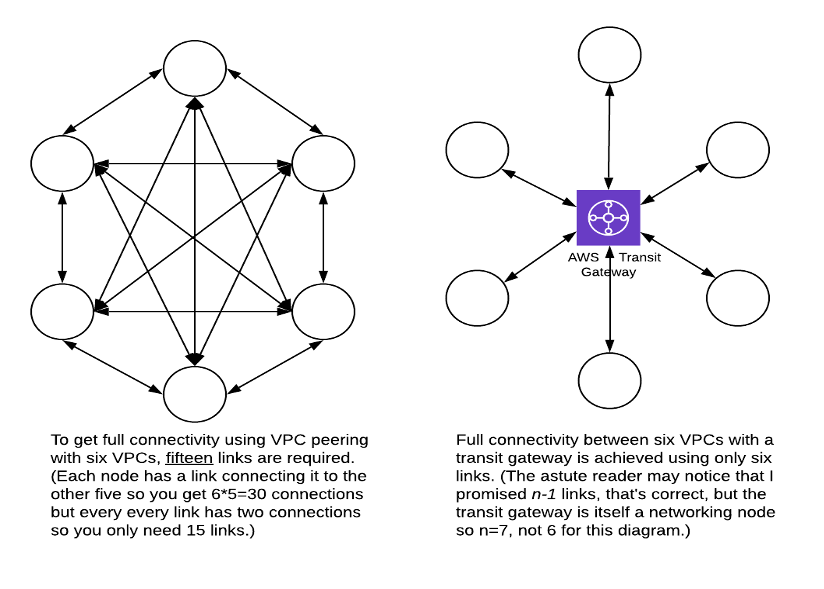 An introduction to Networking in the Cloud using AWS Transit Gateways